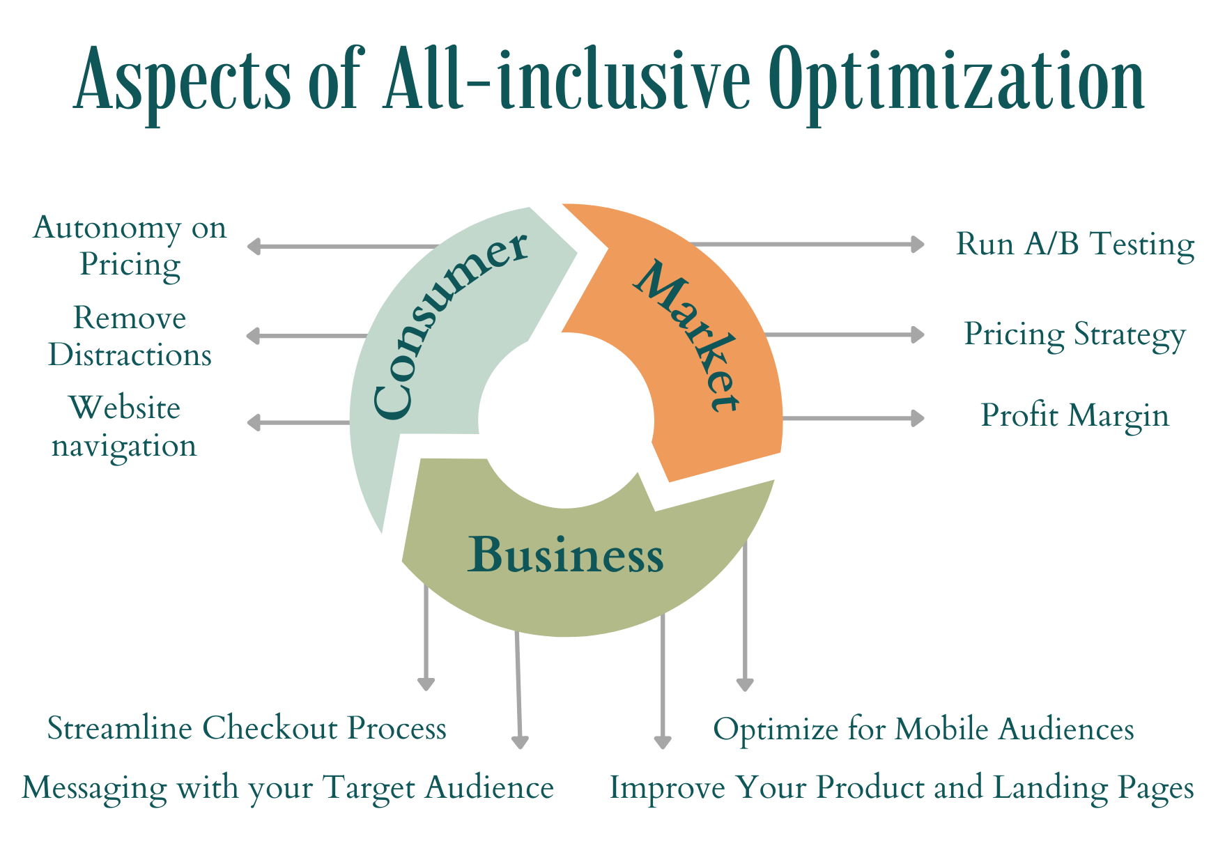 The Most Viable E-commerce Conversion Essentials for 2024